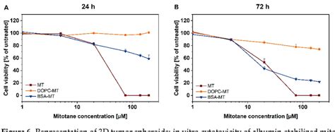 Representation Of 3D Tumor Spheroids In Vitro Cytotoxicity Of