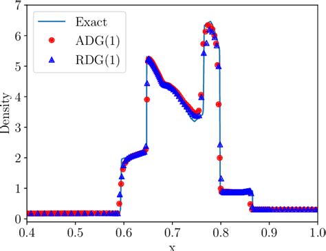 figure 5 9 from arbitrary lagrangian eulerian methods for compressible flows semantic scholar