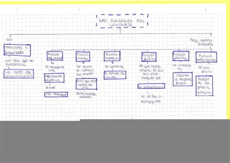 Aula De Lengua Y Literatura Mapas Conceptuales Sobre Las Funciones