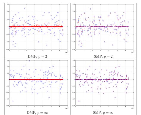 dmp based left and smp based right recovery of sparse signal in the download scientific