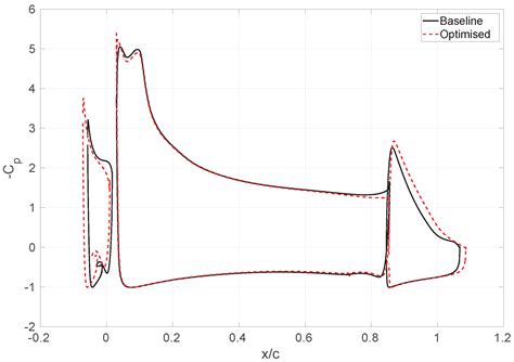 aerospace free full text aerodynamic shape optimisation using parametric cad and discrete