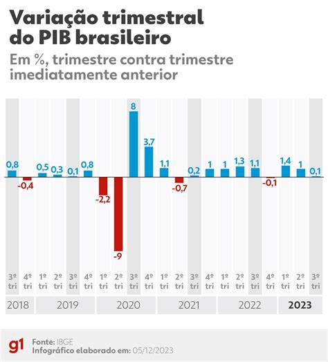 PIB Do Brasil Cresce 0 1 No 3 Trimestre De 2023 Diz IBGE Portal