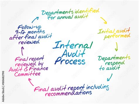 Internal Audit Process Flow Chart Business Concept Mind Map Stock