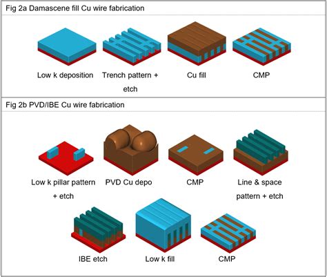 Figure 2 A Deposition And Etch Technique To Lower Resistance Of