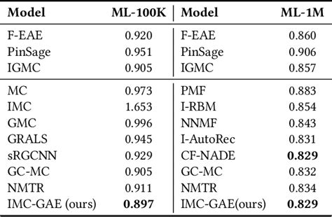 table 4 from inductive matrix completion using graph autoencoder semantic scholar
