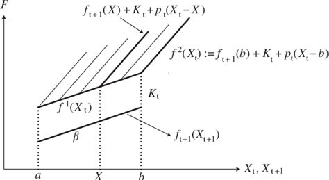 figure 1 from an efficient dynamic programming algorithm for a special case of the capacitated