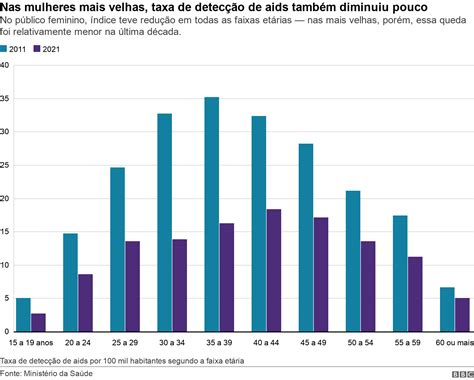 A Gazeta O que está por trás do aumento de casos de HIV entre idosos
