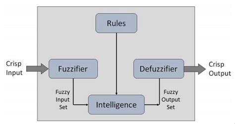 introduction to fuzzy logic and its application to text summarization by anukarsh singh