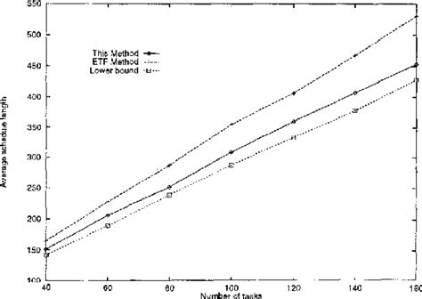 figure 3 from a multiprocessor scheduling heuristic for functional parallelism and its