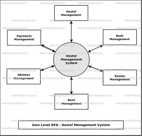 DIAGRAM Context Level Diagram For Hotel Management System MYDIAGRAM