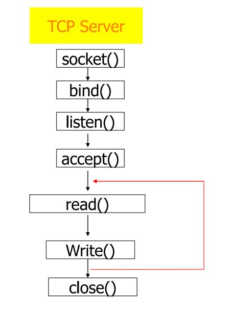 socket网络编程2——tcp串行 知乎