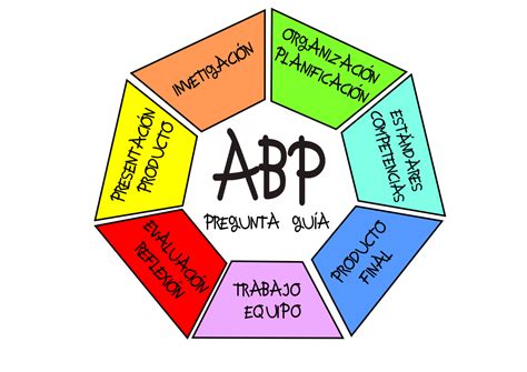 Abp Proceso En El Aula Mind Map