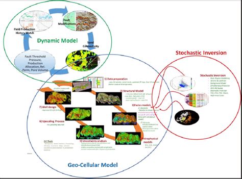 the integrated workflow of geo cellular modelling stochastic inversion download scientific