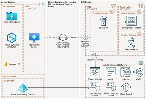 learn about deploying an oracle exadata database service on dedicated infrastructure on oracle