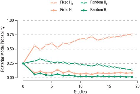 a primer on bayesian model averaged meta analysis quentin f gronau daniel w heck sophie w