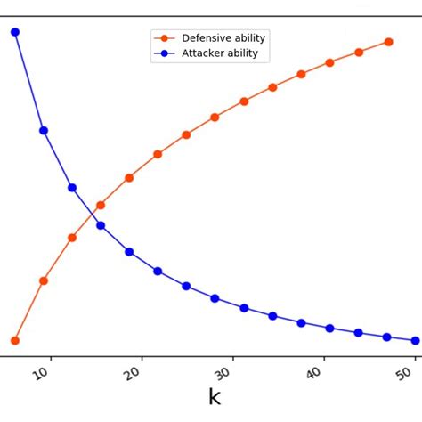 average mutual information curve of attack and defense where k1 k2 download scientific diagram