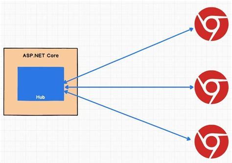 Net Core Signalr Netcore Signalr Csdn