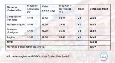 Comment calculer sa Moyenne d Orientation et procédure d Affectation