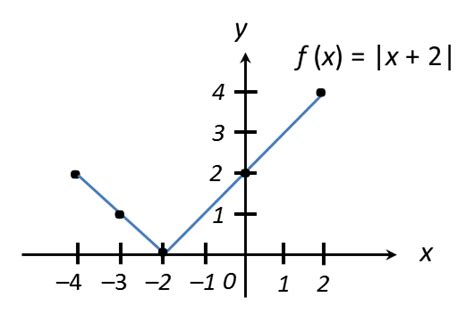 domain range objects images and absolute value functions user s blog