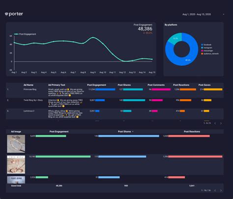 Google Data Studio Dashboards Examples For Marketers