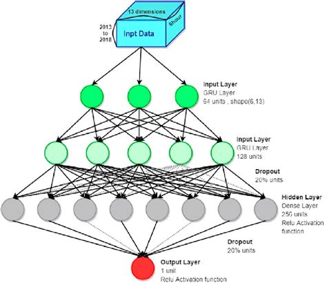 the network architecture of gru download scientific diagram