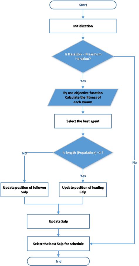 salp swarm optimization algorithm download scientific diagram