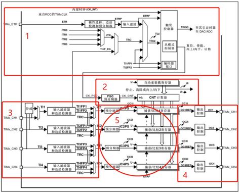时钟分频器的工作原理 stm32——通用定时器工作过程及原理 csdn博客