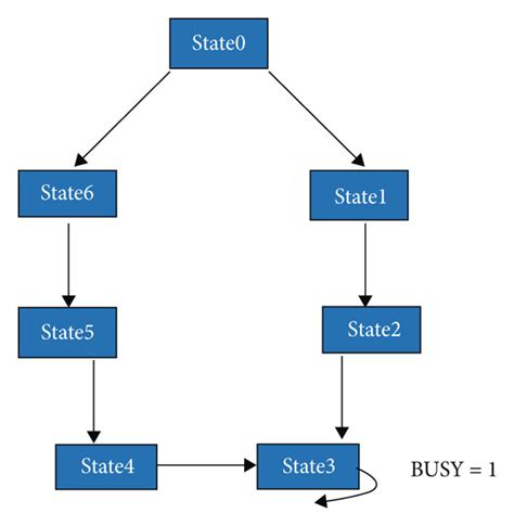 state transition diagram of finite state machine download scientific diagram