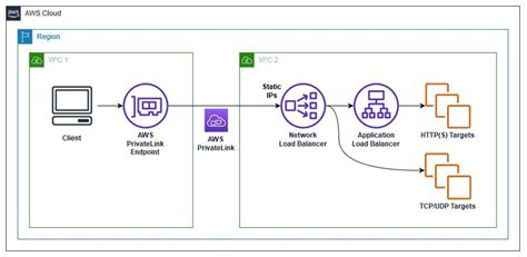 AWS Introduces Static IP Addresses For Application Load Balancer