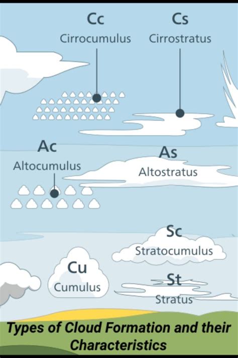 Major Types Of Clouds Formation And Their Characteristics Artofit