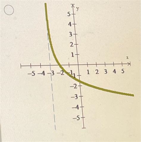 solved match the given function to its graph f x log2x−3