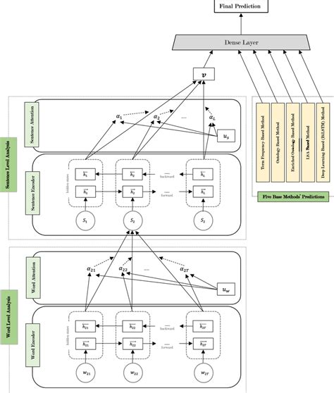 the architecture of a hierarchical attention network han combined download scientific diagram