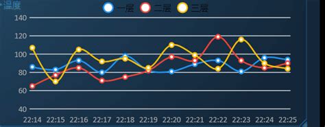 wpf动态曲线图，livecharts wpf wpf绘制实时曲线图 csdn博客