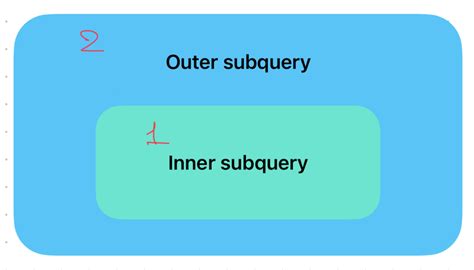 understanding the difference subquery vs correlated query by aditya shrest medium
