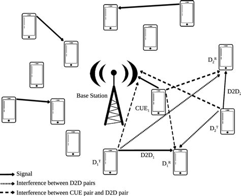 system model of d2d communications reusing the uplink resources of download scientific diagram