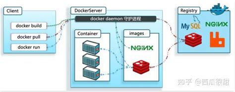 docker学习笔记（一） 知乎