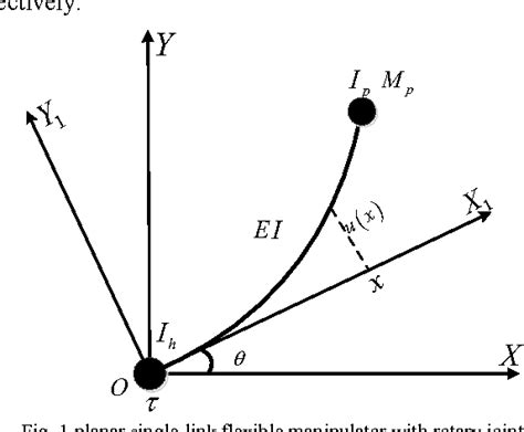 figure 1 from basis function based adaptive iterative learning control for flexible manipulator