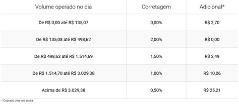O que é taxa de corretagem Para que serve e como é cobrada