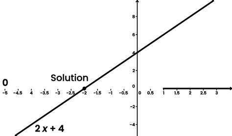 how to solve equations by graphing