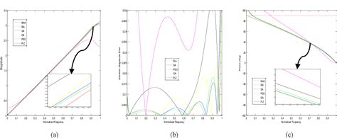 figure 1 from design of digital differentiators using interior search algorithm semantic scholar