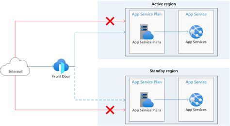 How To Deploy A Highly Available Multi Region Web App Azure App