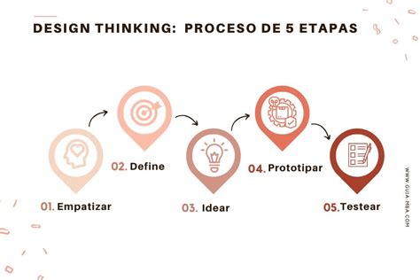 Design Thinking Qué es y para qué sirve Guía MBA
