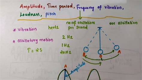 Amplitude Time Period Frequency Of Vibration Loudness Pitch