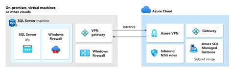 Prepare Environment For Link Azure Sql Managed Instance Microsoft Learn