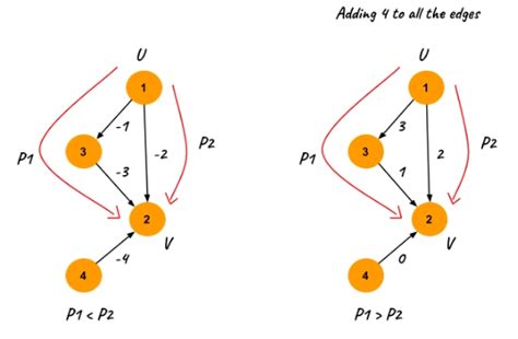 johnson s algorithm for all pairs shortest paths naukri code 360