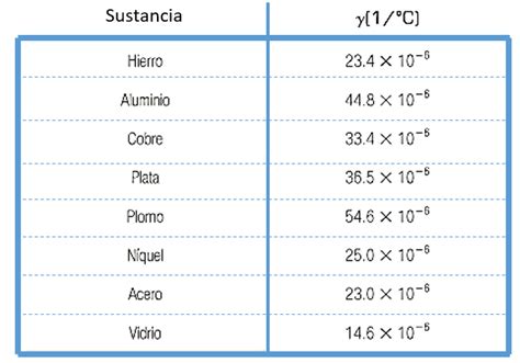 Tabla Coeficiente De Dilatacion Lineal