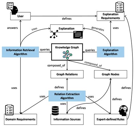 informatics free full text transferrable framework based on knowledge graphs for generating