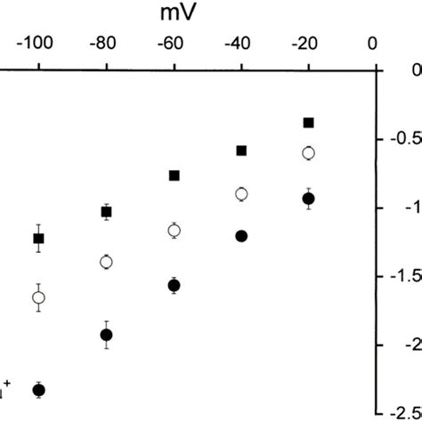 Current Voltage Relationships Of Single Channel Currents Mean I V
