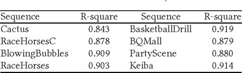 figure 2 from complexity correlation based ctu level rate control with direction selection for