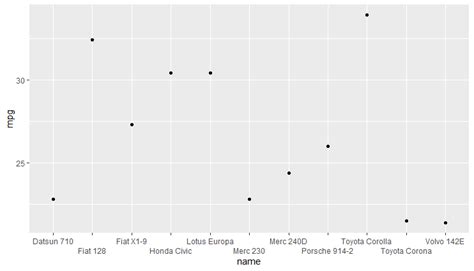 Changing Font Size And Direction Of Axes Text In Ggplot2 Gang Of Coders